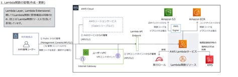 寄稿： Aws サービス利用時のセキュリティリスク評価手法と共同化の取り組み Amazon Web Services ブログ