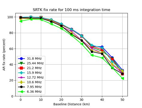 SRTK Fix Rate For Different Bandwidths When 100 Ms Integration Time Is
