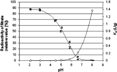 Ph Dependency Of Radioactive Cesium Adsorption By Blb And Distribution