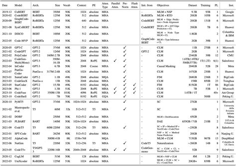 awesome code llm 全面梳理了代码领域的语言模型研究，涵盖最新的论文和研究成果 懂ai