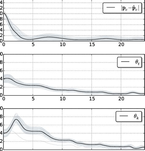 Results For The Simultaneous Identification Of The Two Motion Axis Download Scientific Diagram
