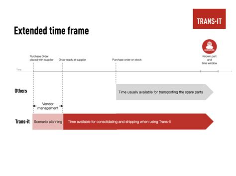 Extended Time Frame — Trans It