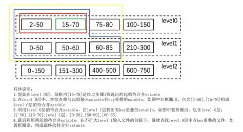 Leveldb中的compaction流程compaction流程 Lsm Csdn博客