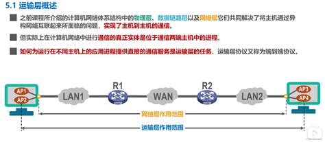 【计算机网络】湖科大微课堂笔记 P57 59 运输层概述、运输层端口号、复用与分用的概念、udp和tcp的对比tcp和udp的分用复用 Csdn博客