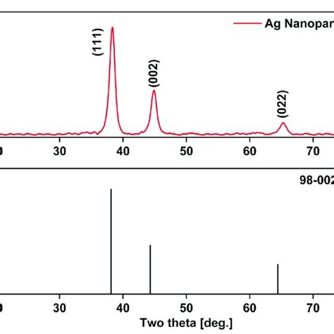 X Ray Diffraction Xrd Spectra Analysis Of Lu Agnps And Braggs