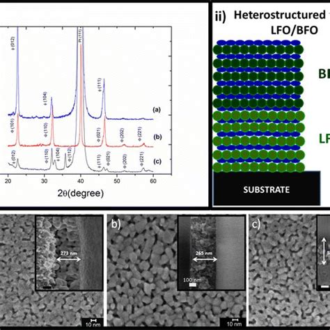 I X Ray Diffraction Of Thin Films Deposited By The Polymeric Precursor Download Scientific