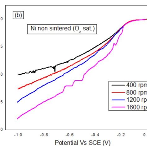 C1s XPS Spectra Of A GO B ZIF 8 And C GO ZIF 8 As Well As D