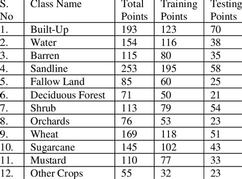 No Of Points Used In Training And Testing Of Classifier For Different
