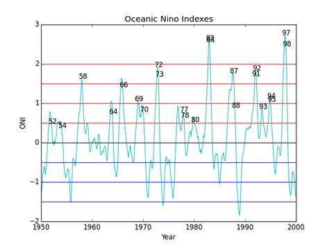 Values Of The Oceanic Niño Index Oni Between 1950 And 2000 Years
