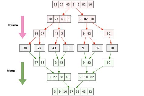 Sorting Algorithms 정렬 알고리즘 파이썬 코드 Gms Blog