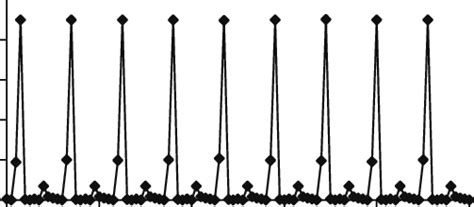 Total Travel Time Versus Day For Stochastic Process Simulation Sp1 Download Scientific Diagram