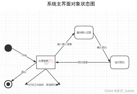 预约管理系统的面向对象分析实验其中 记录预约”用例的事件流描述如下 1接待员输入要预约的日期 2系统显示该 Csdn博客