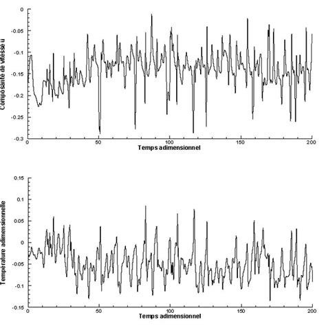 Temporal Profiles Of Both The U Velocity Component And The Download Scientific Diagram