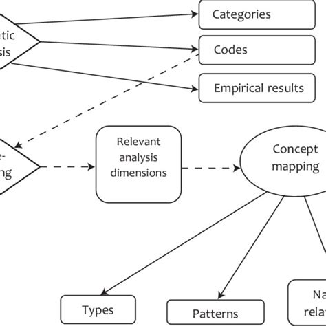 The Relationship Between Qualitative Data Analysis Methods 71