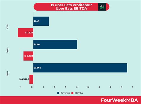 Uber Eats Vs Doordash Fourweekmba