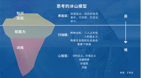 思考的冰山模型 鸟哥笔记