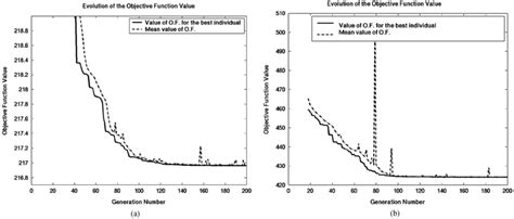 A Evolution Of The Objective Function Value During Successive Download Scientific Diagram