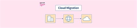 Cloud Migration Scaler Topics