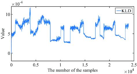 The Kld Of Training Data With Calculation Length Of 4000 Download