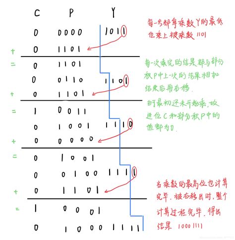 原码一位乘法 Csdn博客