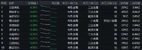 行情退潮？有色龍頭etf（159876）盤中跌超3，失守20日線，資金逆行增倉，發生了什麼？後市怎麼看？ 新浪香港