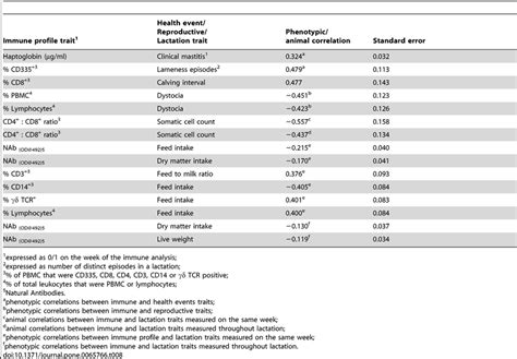 Statistically Significant P Download Table