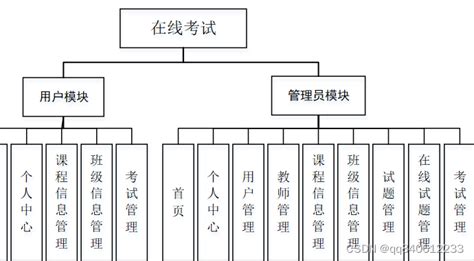 java基于springboot vue在线考试系统39n99 EW帮帮网