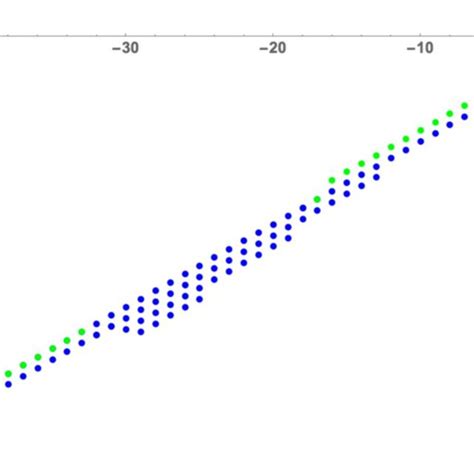 examples of integer parameters for various solutions left solutions