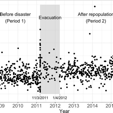 A Bayesian Time Series Analysis Using Monthly Median Total Emergency Download Scientific