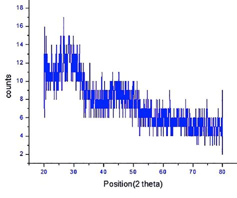 X Ray Diffraction Pattern Of The Pr 2 O 5 X10 And X 1 05