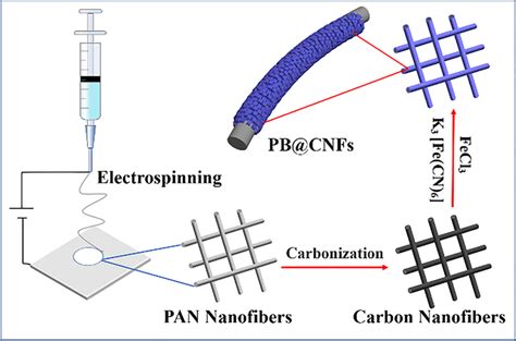 Schematic Illustration Of The Synthesis Of PB CNFs Via Slow