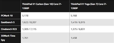 Lenovo ThinkPad X1 Carbon Gen 10 Vs ThinkPad X1 Yoga Gen 7
