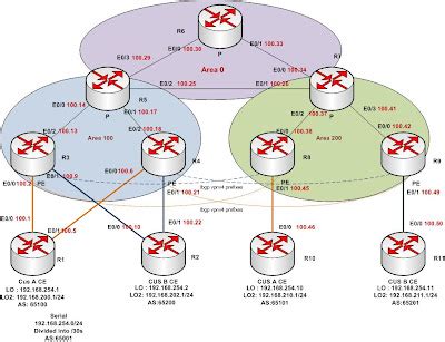 MPLS LAB For Experiment