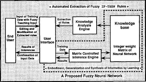 Figure 1 From A Neural Expert System Using Fuzzy Teaching Input Semantic Scholar
