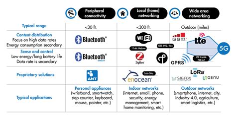 Technologies Associated With G IoT Download Scientific Diagram
