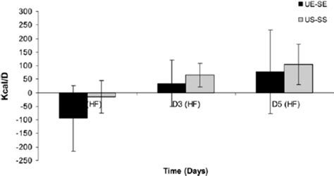Mean 6 Sem Resting Metabolic Rate Rmr On Days 2 4 And 6 For Each Download Scientific