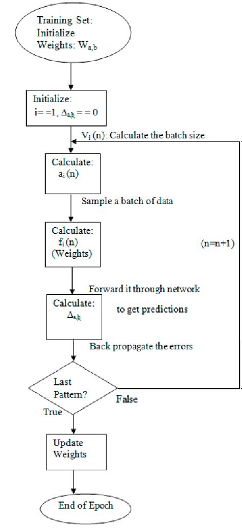 Neural Network Training Process Download Scientific Diagram