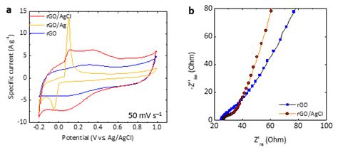[보고서]고선량 전자빔을 이용한 고성능 탄소나노구조복합체 슈퍼커패시터 제조