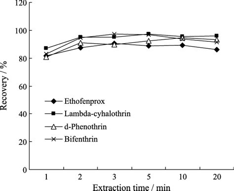 Effect Of Extraction Time On Extraction Recoveries Of Four Pesticides