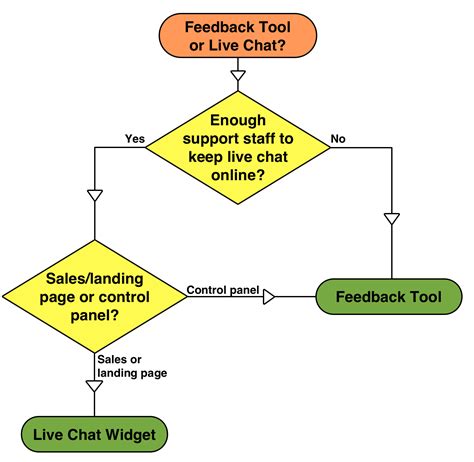 Website Feedback Tool Vs Live Chat Widget