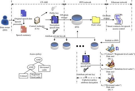 blockchain and ipfs based distributed storage system model for