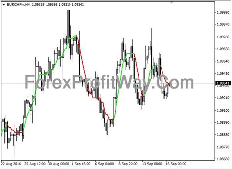 Download Buzzer Forex Indicator Mt4
