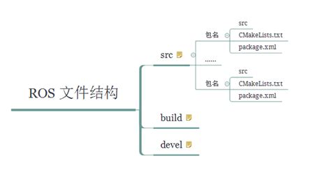 ROS 系统架构及概念 立3807 博客园