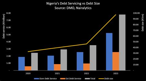 Nigerias Debt Servicing Expense Doubles To N78 Trillion In 2023