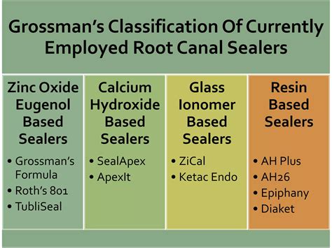 Root Canal Sealers Ppt