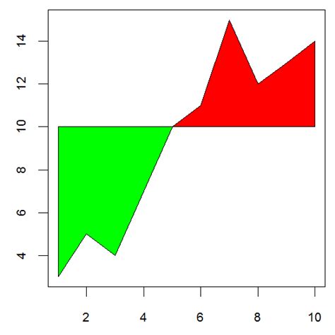 Plot R Shade Area Between Two Crossing Lines With Different Colors