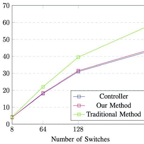 Methodology Of The Performance Evaluation Of Sdn Using Ryu Sdn Controller Download Scientific
