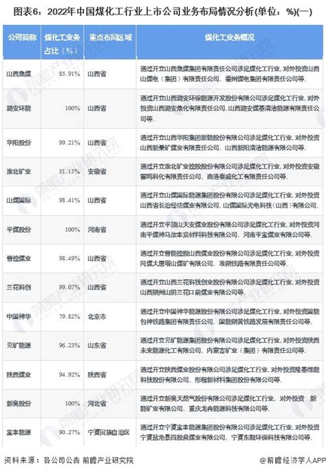 【全网最全】2022年煤化工行业上市公司全方位对比附业务布局汇总、业绩对比、业务规划等煤化工新浪财经新浪网