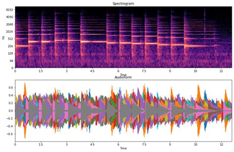 Waveforms And Spectrograms Of Piano Performances Played With Right Hand