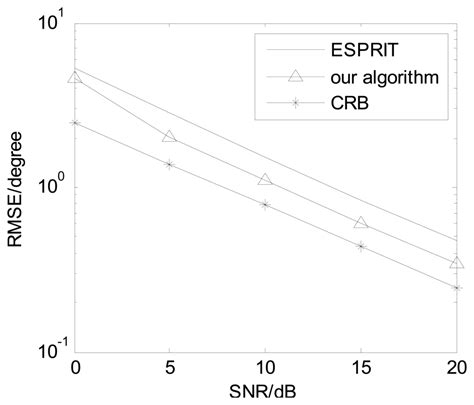 A Paralind Decomposition Based Coherent Two Dimensional Direction Of